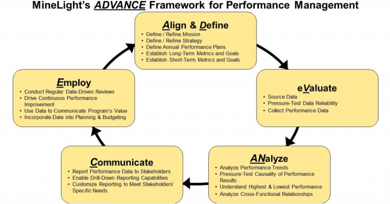 Performance Management and Reporting - MineLight Solutions, Inc.